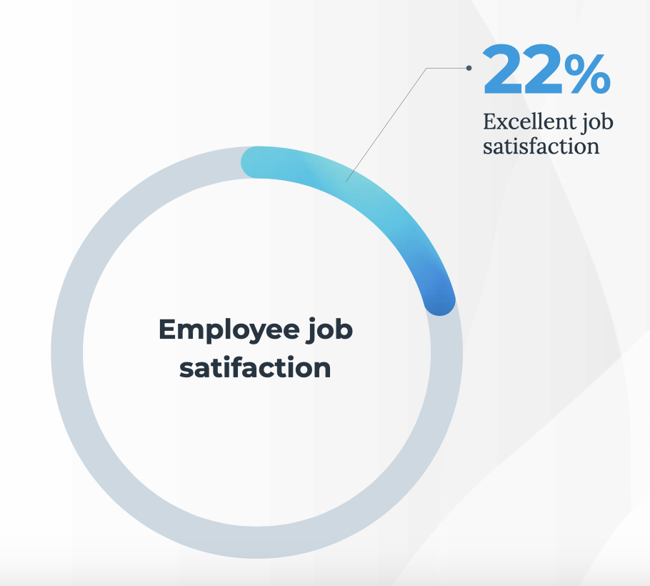 Overall job satisfaction levels are alarming low! | Signature Team Building